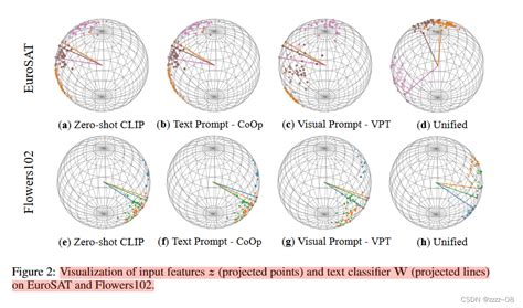 Unified Vision And Language Prompt Learning Csdn博客