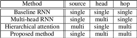 Table 1 From A Multi Hop Attention For Rnn Based Neural Machine Translation Semantic Scholar