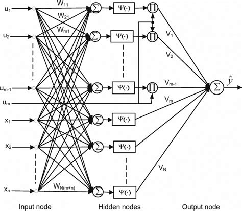 Feedback Linearizable Neural Network Structure Download Scientific Diagram