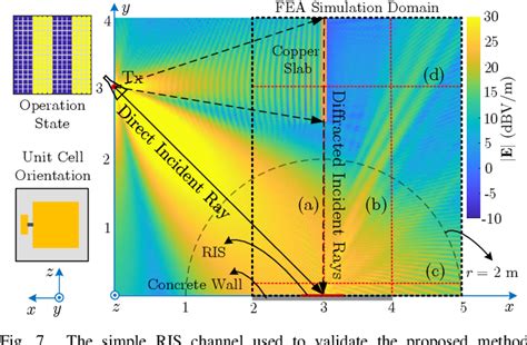 Figure 7 From An Equivalence Principle Based Hybrid Method For Propagation Modeling In Radio