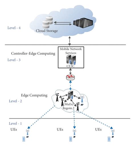 A High Level Overview Of Edge Server Computing Download Scientific