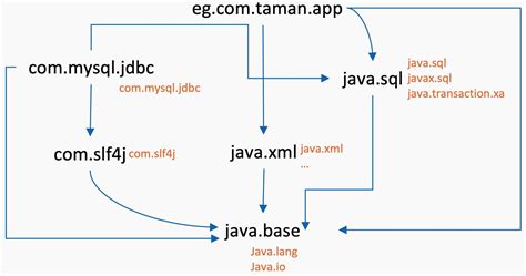 Java 9 Modularity How To Design Packages And Create Modules Part 1 Ibm Developer