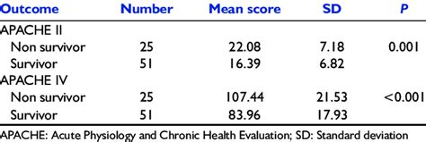Comparison Of Mean Apache Ii And Apache Iv Score Among Survivors And Download Table