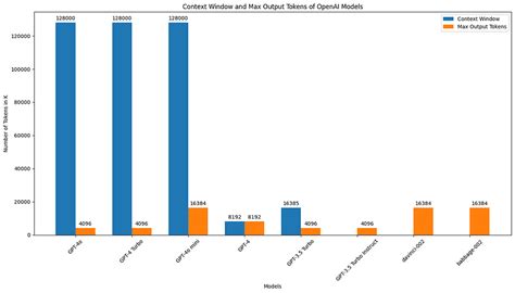 How To Choose Right Openai Model For Your Use Case