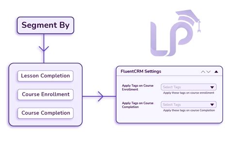 Learnpress Integration Fluentcrm
