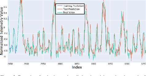 An Anomaly Detection Method For Satellites Using Monte Carlo Dropout