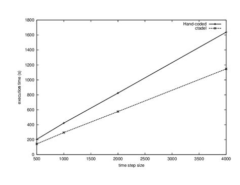 Execution Of Both Models With Varying Number Of Time Steps Execution Download Scientific