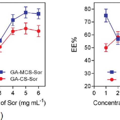 Drug Loading A And Encapsulation Efficiency B Of Ga Cs Sor And