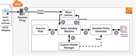 Isolating Saas Tenants With Dynamically Generated Iam Policies Laptrinhx