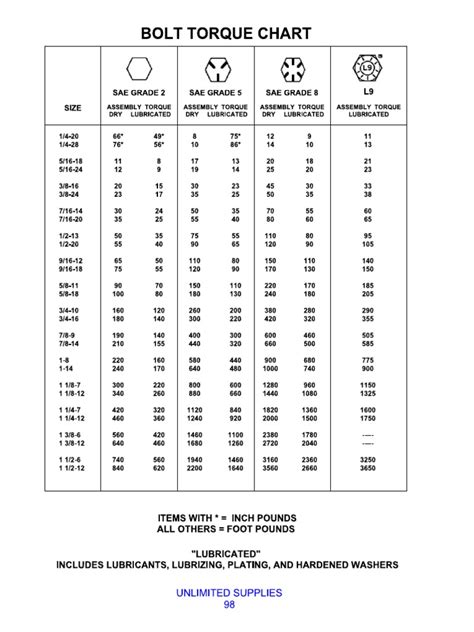Bolt Torque Chart