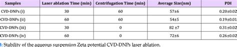 Particle Size Distribution Data For Samples Centrifuged For 60 Min And