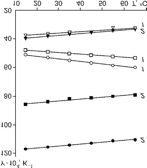 Temperature Dependences Of The Function Curve 1 Curve T Download