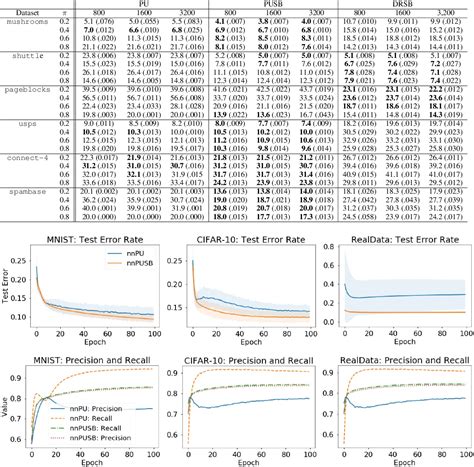 Figure 1 From Learning From Positive And Unlabeled Data With A Selection Bias Semantic Scholar