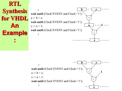 Ppt Synthesis From Vhdl Powerpoint Presentation Free Download Id