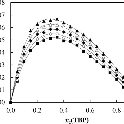 Deviations In Refractive Index Δn D Against The Mole Fraction Of