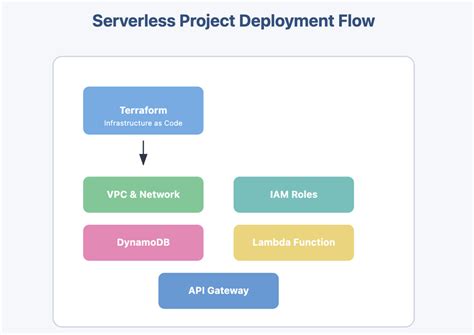 Aws Terraform Serverless Lambda Api Cloudcomputing Ai Reetesh Kumar