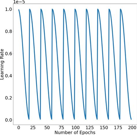 Cosine Annealing Learning Rate Scheduler Used For Training The Download Scientific Diagram