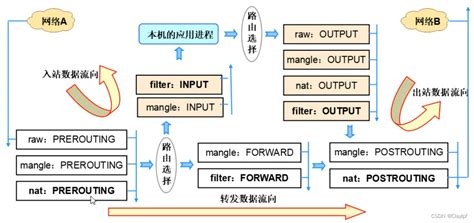 计算机网络day16 防火墙 Iptables Netfilter Iptables的四表五链 Iptables命令