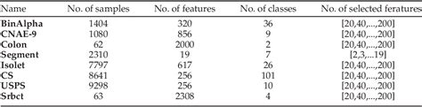 Table 1 From Semi Supervised Feature Selection Via Sparse Rescaled