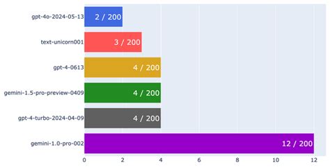 Gpt 4o Vs Gpt 4 Vs Gemini 15 Evolve Media Gpt 4o Vs Gpt 4 Vs Gemini 15 Evolve Media