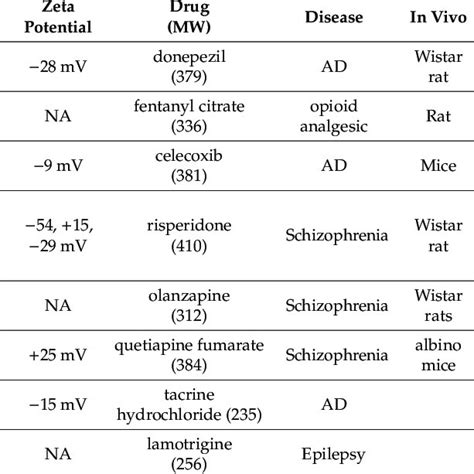 Liposomal Formulations Designed For Nose To Brain Delivery Of Download Scientific Diagram