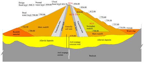 Types Of Earth And Rockfill Dams The Earth Images Revimageorg