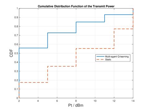 The Cumulative Distribution Function Of The Transmit Power Download Scientific Diagram