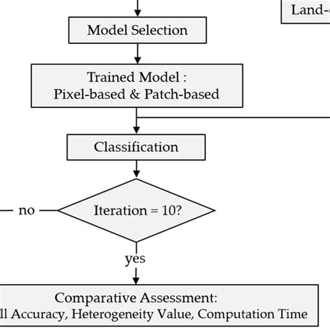 Flowchart Of The Sampling Design And Comparison Scheme Download Scientific Diagram
