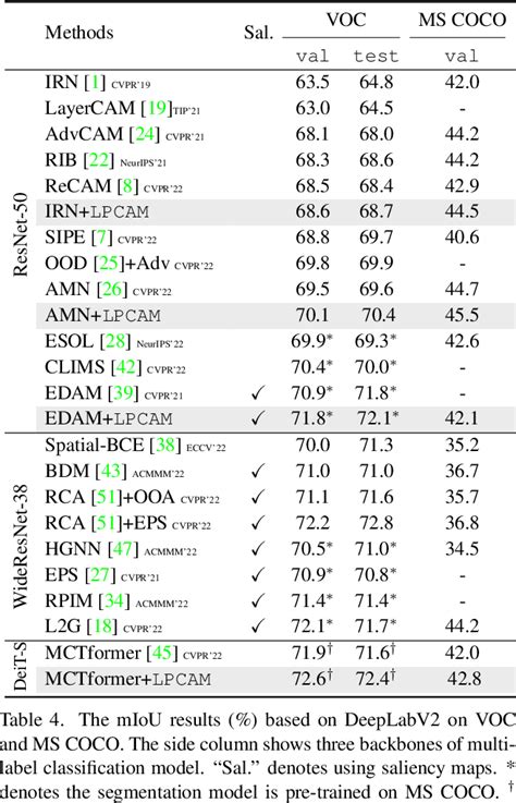 Table 4 From Extracting Class Activation Maps From Non Discriminative Features As Well