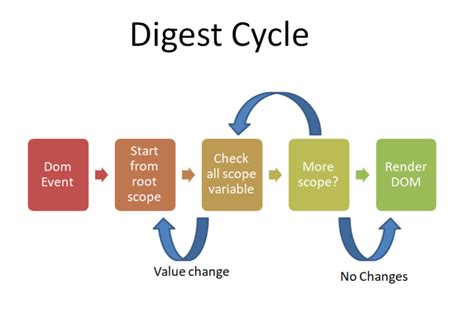 Improve AngularJS Performance Expert Tips