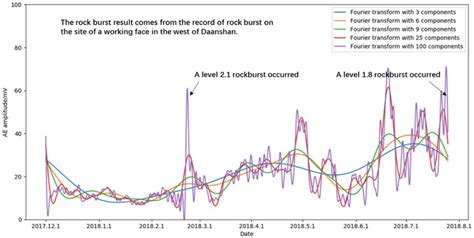 Noise Filtering Results Of The Ae Signal After Fourier Transformation Download Scientific Diagram