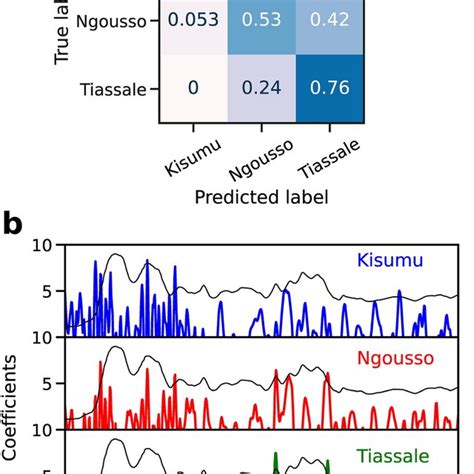 A Prediction Of Different Strains Normalised Confusion Matrices For