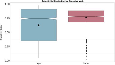 Distribution Of Transitivity By Causative Verb The Y Axis Indicates Download Scientific