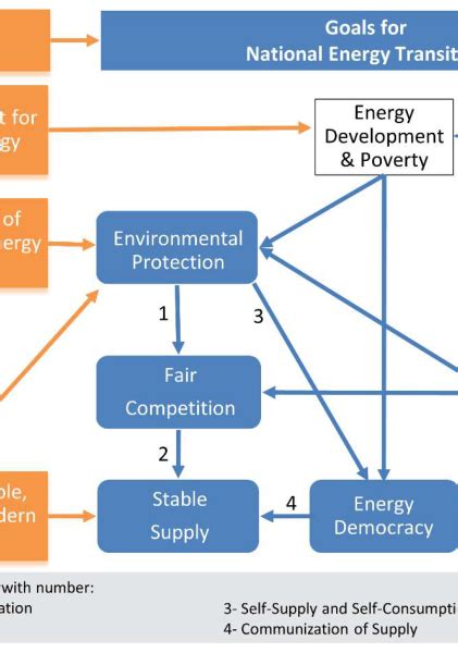 Developing An Energy Transition Framework Paul Turk Consulting Inc
