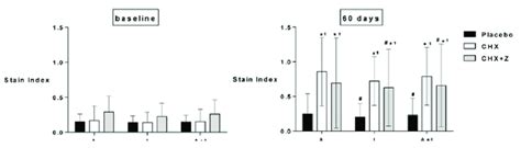 Stain Index Comparison Of Baseline And 60 Days On The Stained Area Download Scientific Diagram