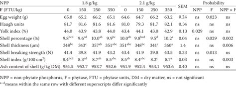 Effect Of Non Phytate Phosphorus And Phytase On Egg Quality Download Table