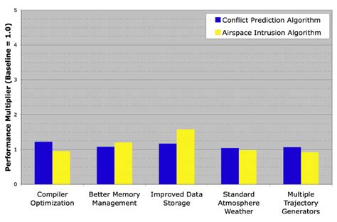 Effects Of Code Optimizations Download Scientific Diagram
