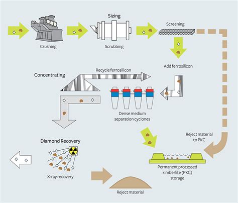 Diamond Mining Process Flow Chart