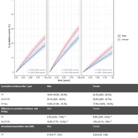 Scenario Effect Of Sex And Treatment On Exacerbation Risk Patients Download Scientific