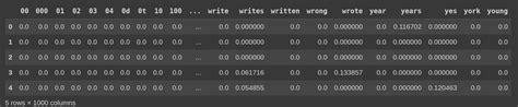 Convert Text Documents To A Tf Idf Matrix With Tfidfvectorizer