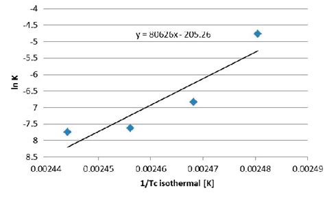 Figure 5 From Crystallization Kinetics Of Commercial Pla Filament Semantic Scholar