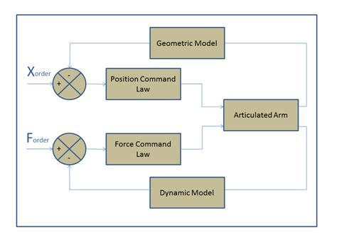 principle of the hybrid command law download scientific diagram