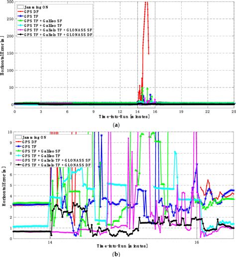 Figure 1 From Enhanced Gnss Reliability On High Dynamic Platforms A