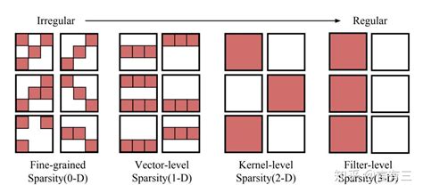 AI不惑境模型剪枝技术原理及其发展现状和展望 知乎