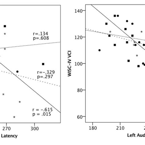 Wisc Iv Fsiq Range Of Scores For Sample Download Table