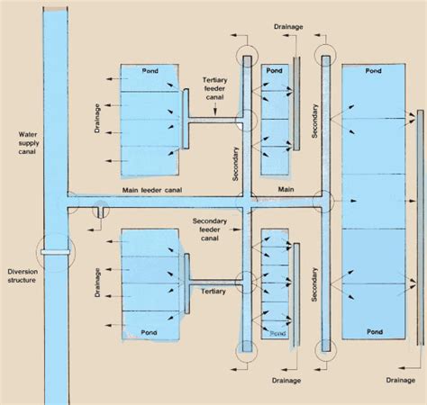 8 Water Transport Structures