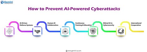 How To Prevent Ai Powered Cyberattacks A Strategic Approach