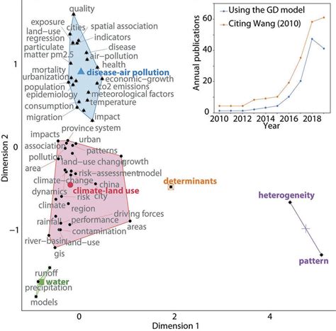Overview Of The Global Research Using The Geographical Detector Model Download Scientific