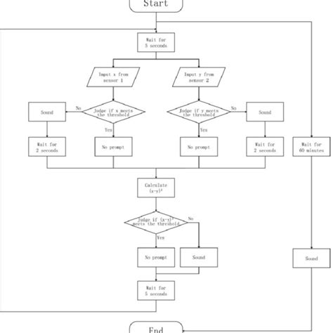 Program Logic Diagram Download Scientific Diagram