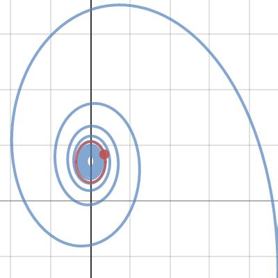 Nielsen S Spiral Desmos